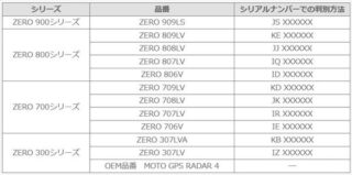 レーザー・レーダー探知機のリコール COMTEC ZERO 909LS