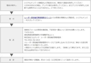 レーザー・レーダー探知機のリコール COMTEC ZERO 909LS